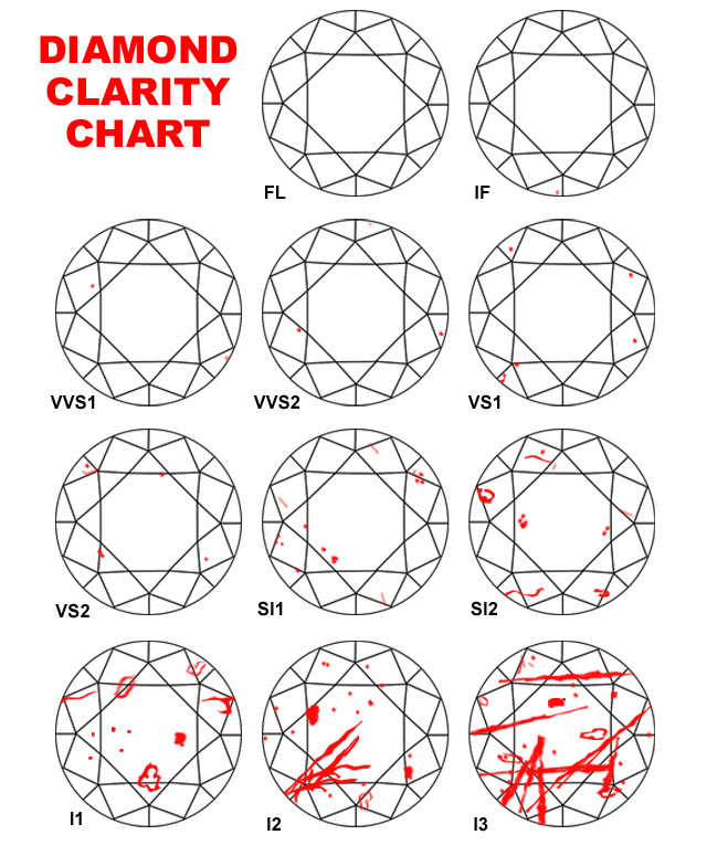 Cut Clarity Color Carat Chart