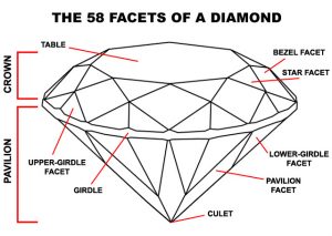WHY DO SOME DIAMONDS ONLY HAVE 57 FACETS? – Jewelry Secrets